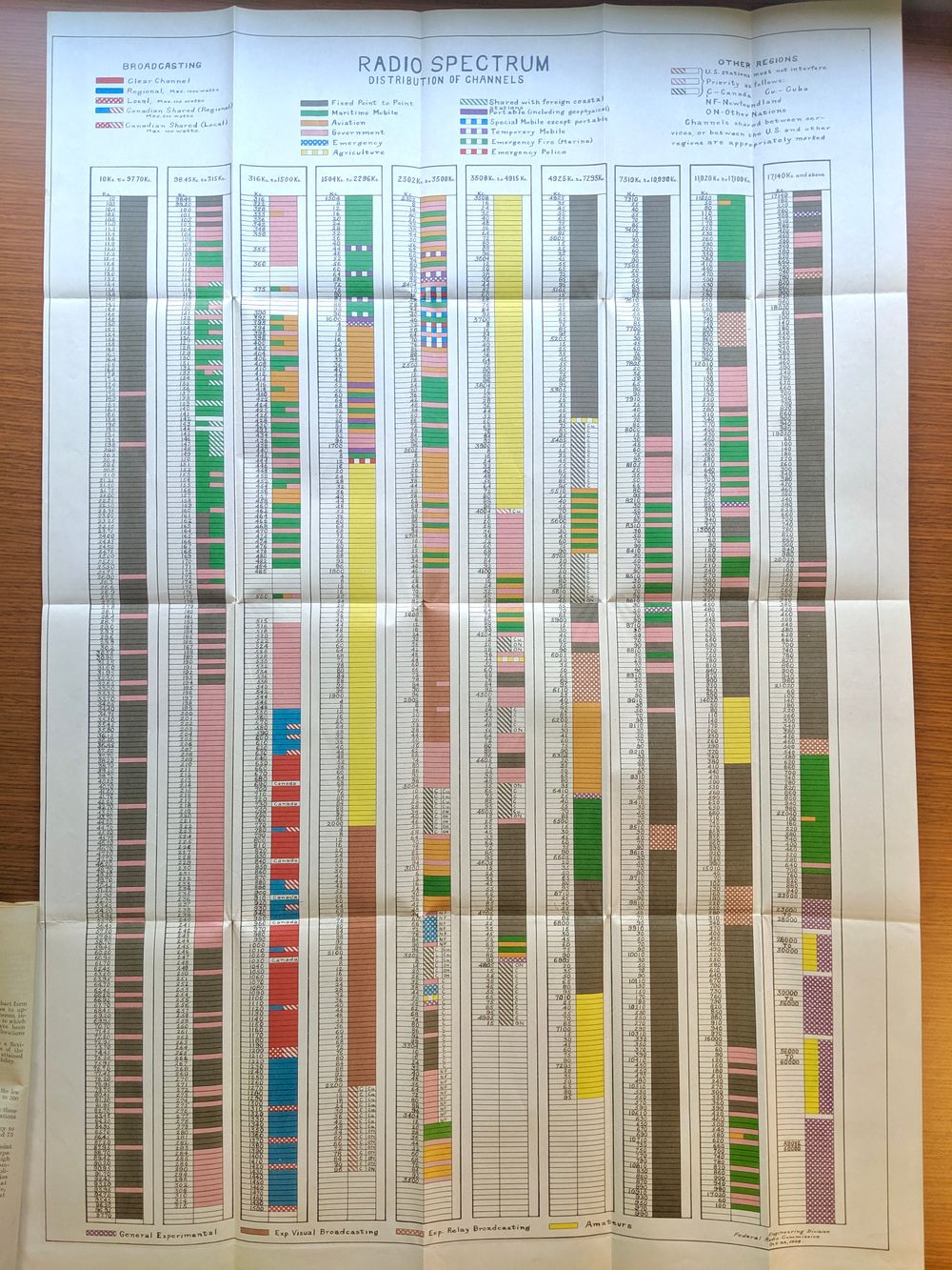 The United States Frequency Allocation Chart