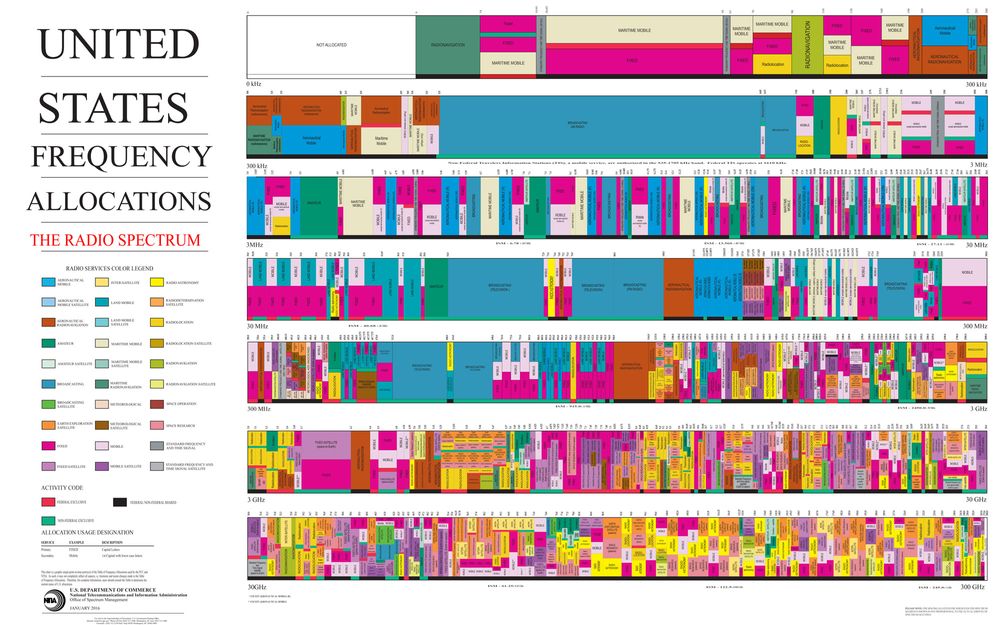 The United States Frequency Allocation Chart