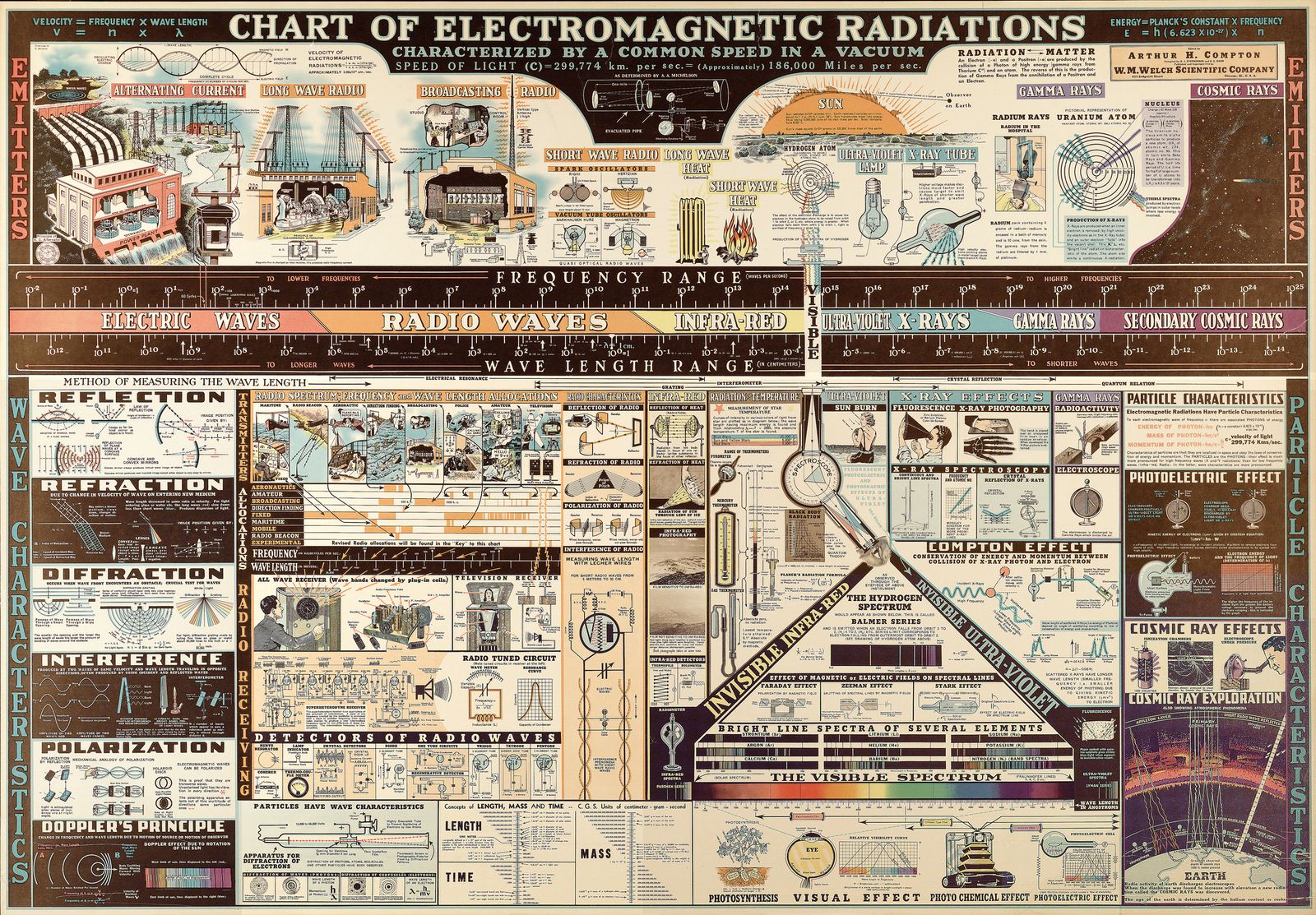 The United States Frequency Allocation Chart