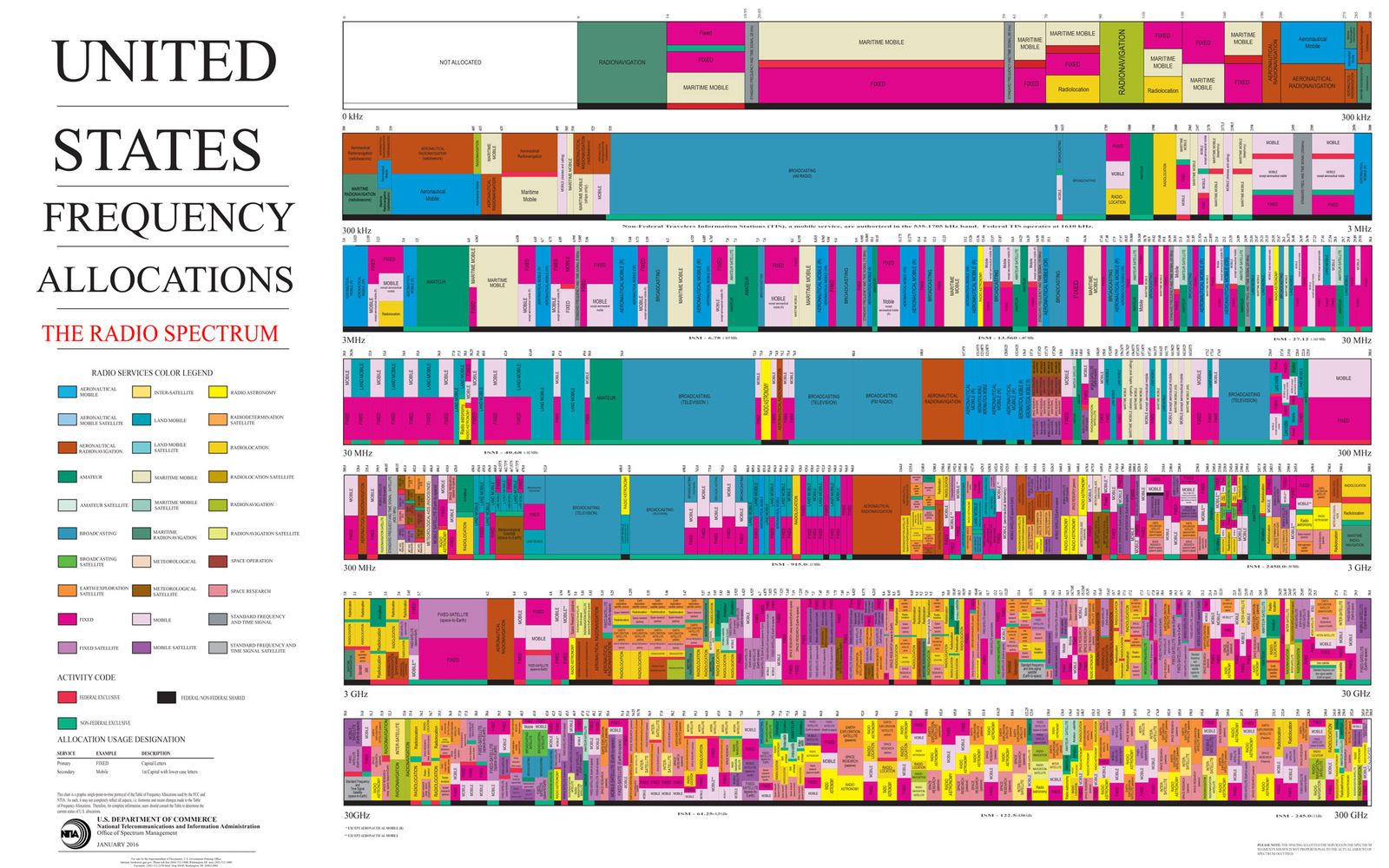 The United States Frequency Allocation Chart
