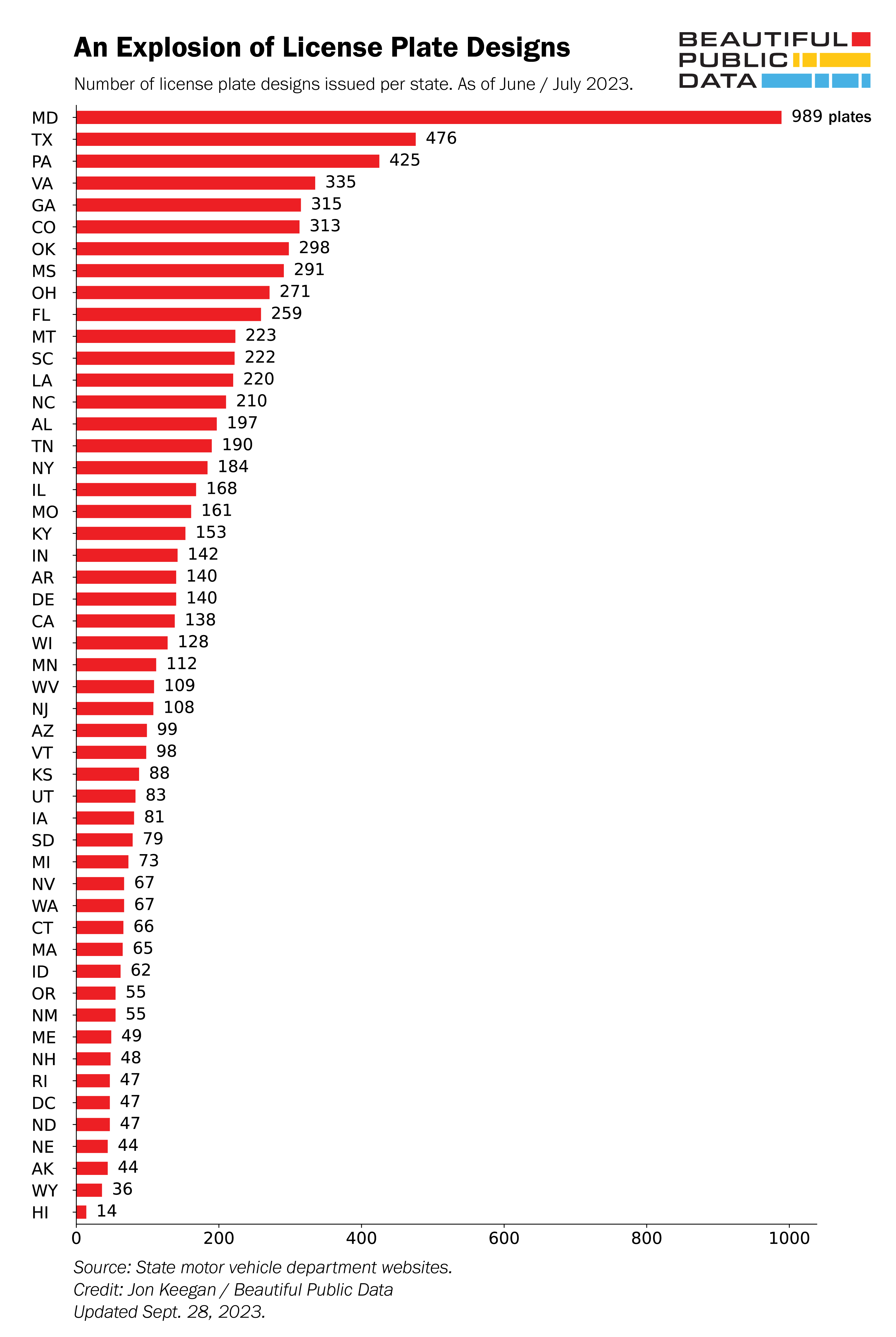 All of the 8,331 License Plates in America